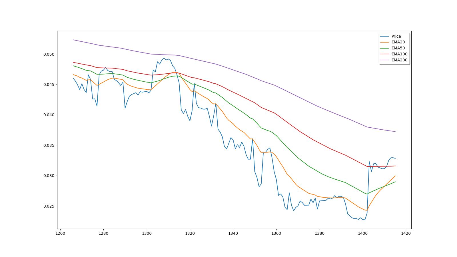 Nym Exponential Moving Averages