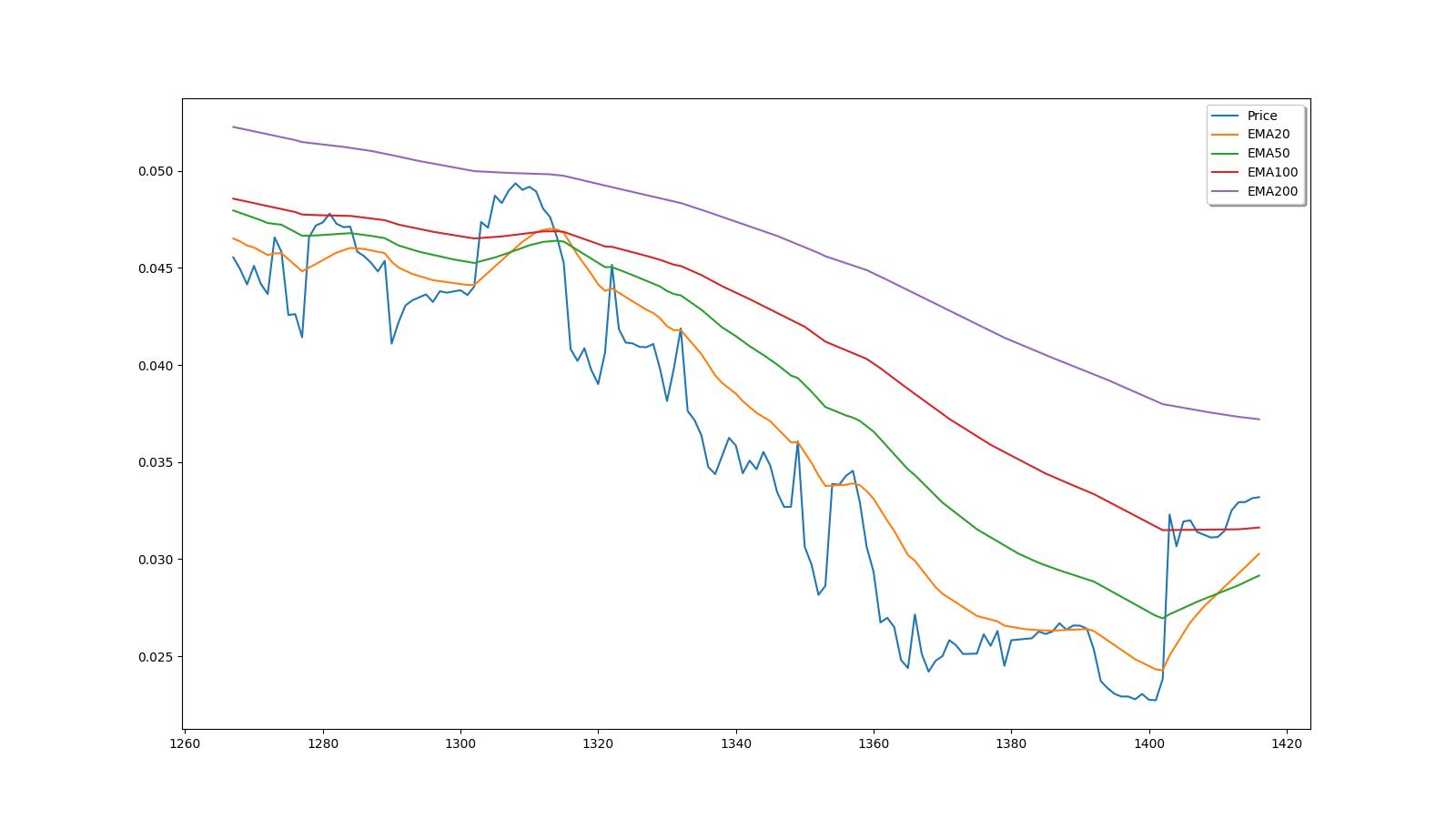 Nym Exponential Moving Averages