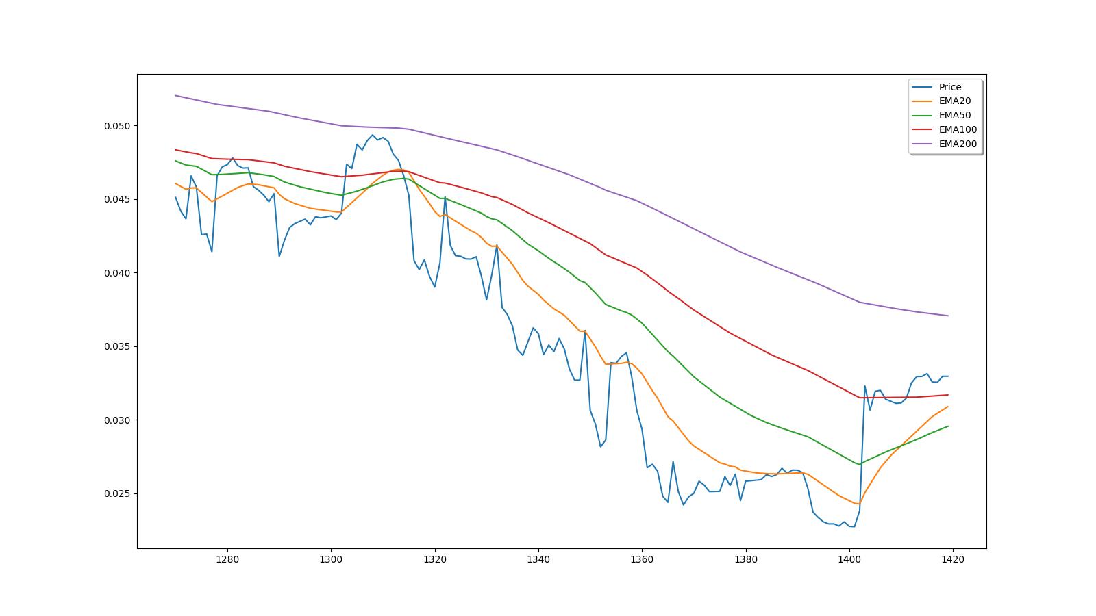Nym Exponential Moving Averages