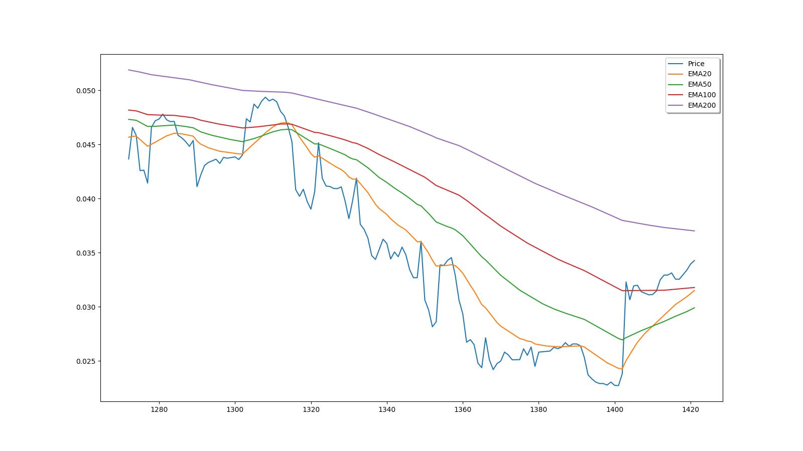 Nym Exponential Moving Averages