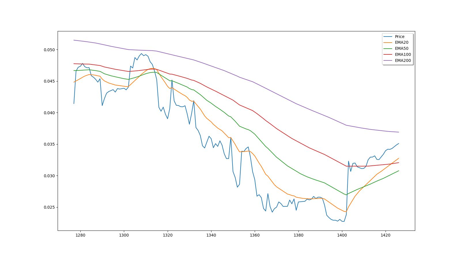 Nym Exponential Moving Averages