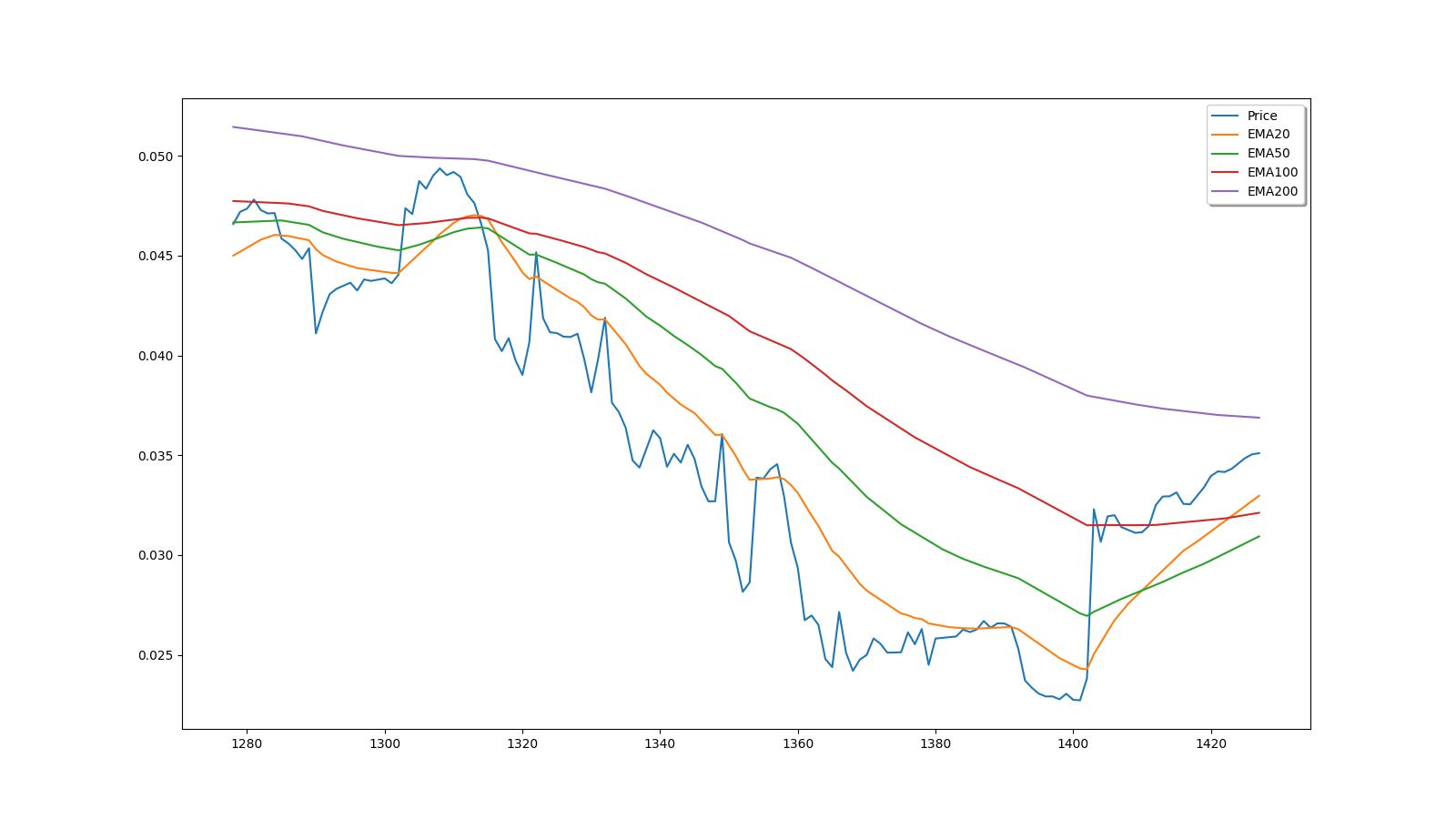Nym Exponential Moving Averages