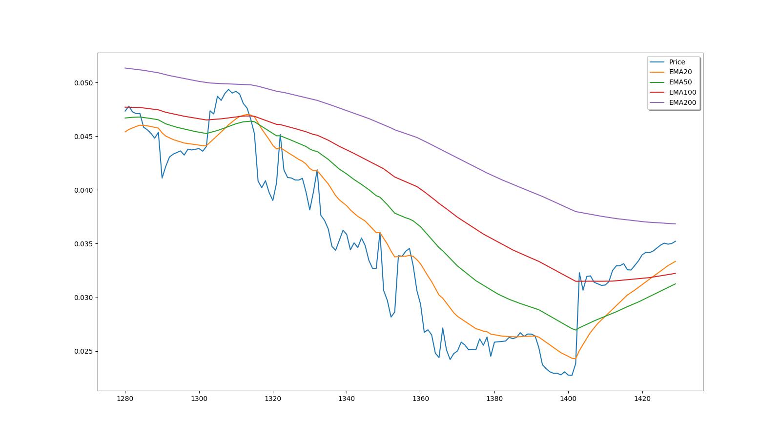 Nym Exponential Moving Averages