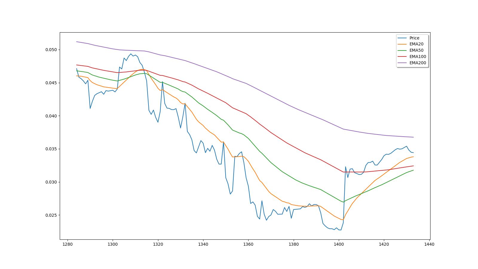 Nym Exponential Moving Averages