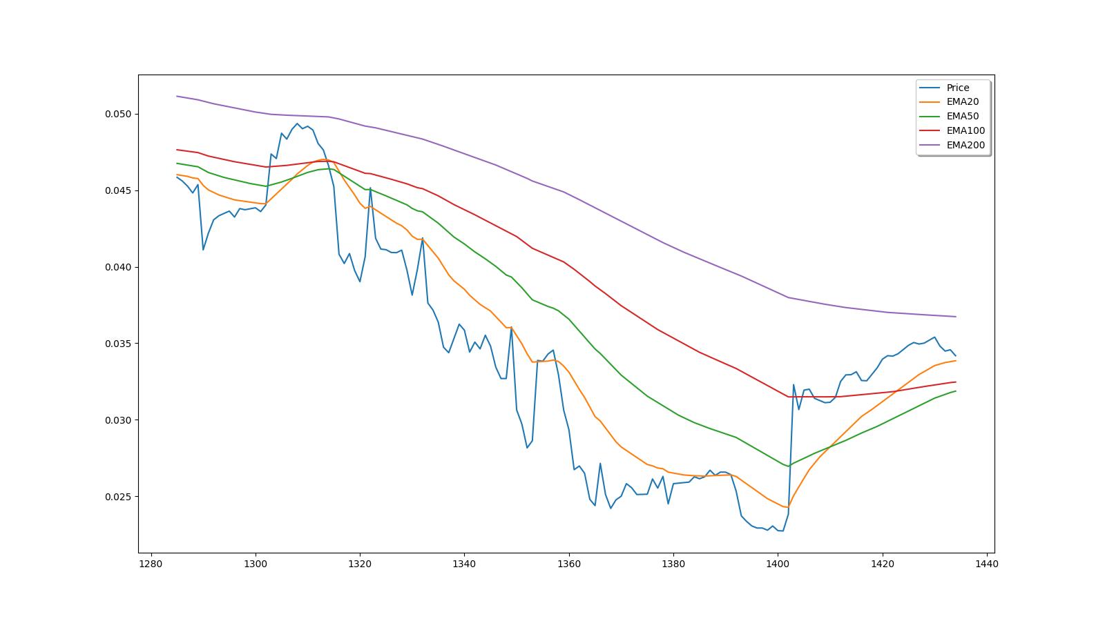 Nym Exponential Moving Averages