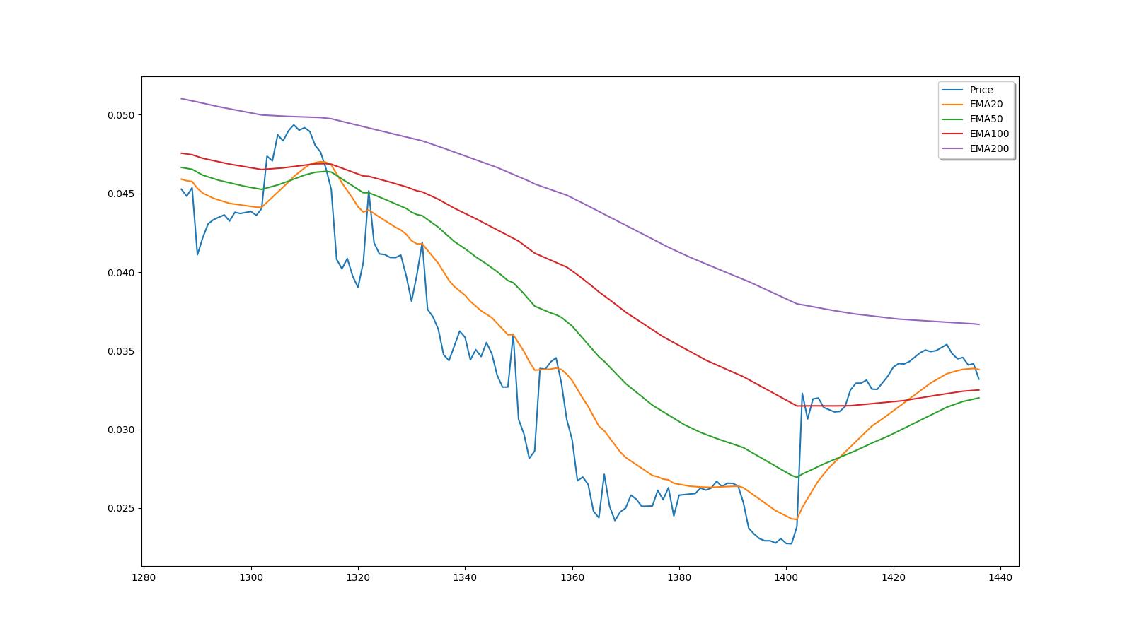 Nym Exponential Moving Averages