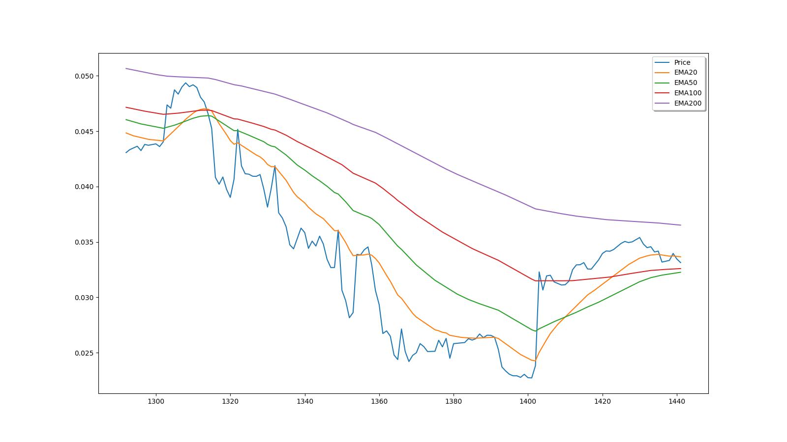 Nym Exponential Moving Averages