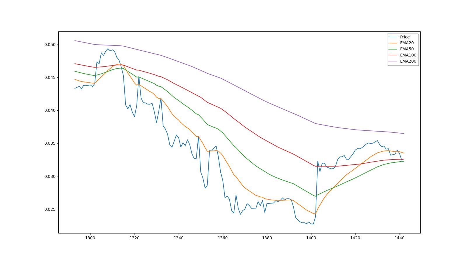 Nym Exponential Moving Averages