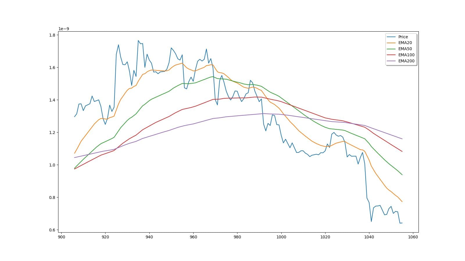 Nyx Token Exponential Moving Averages