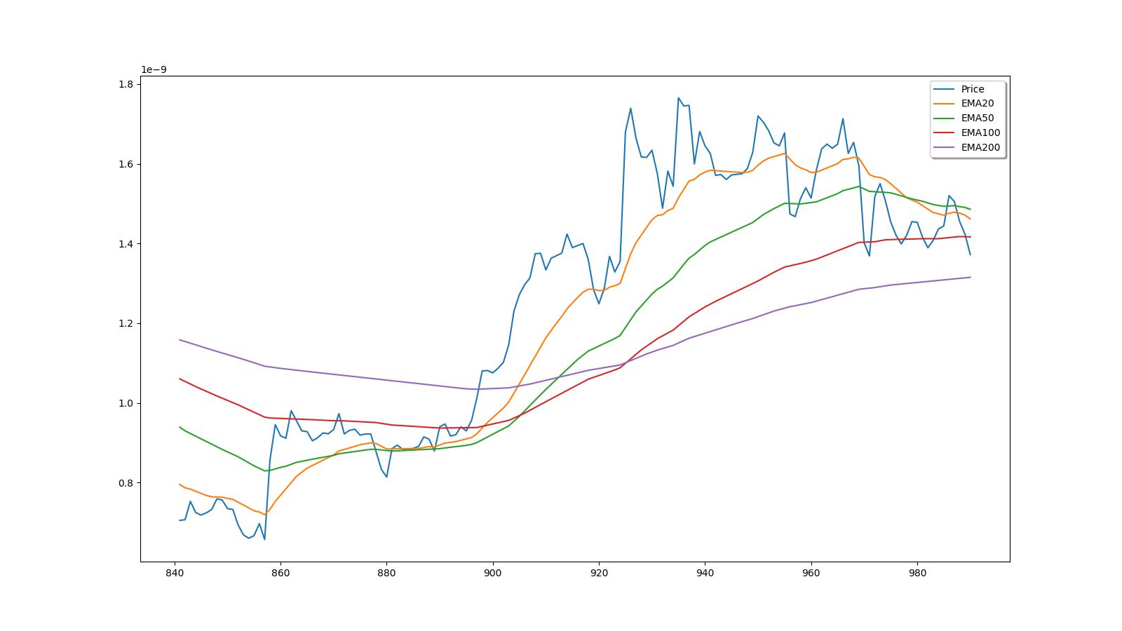 Nyx Token Exponential Moving Averages