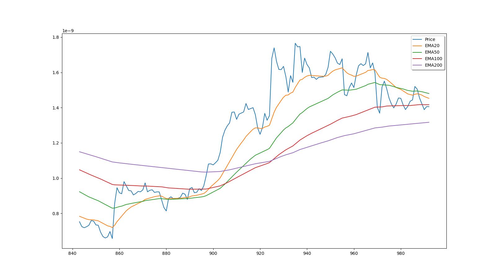 Nyx Token Exponential Moving Averages