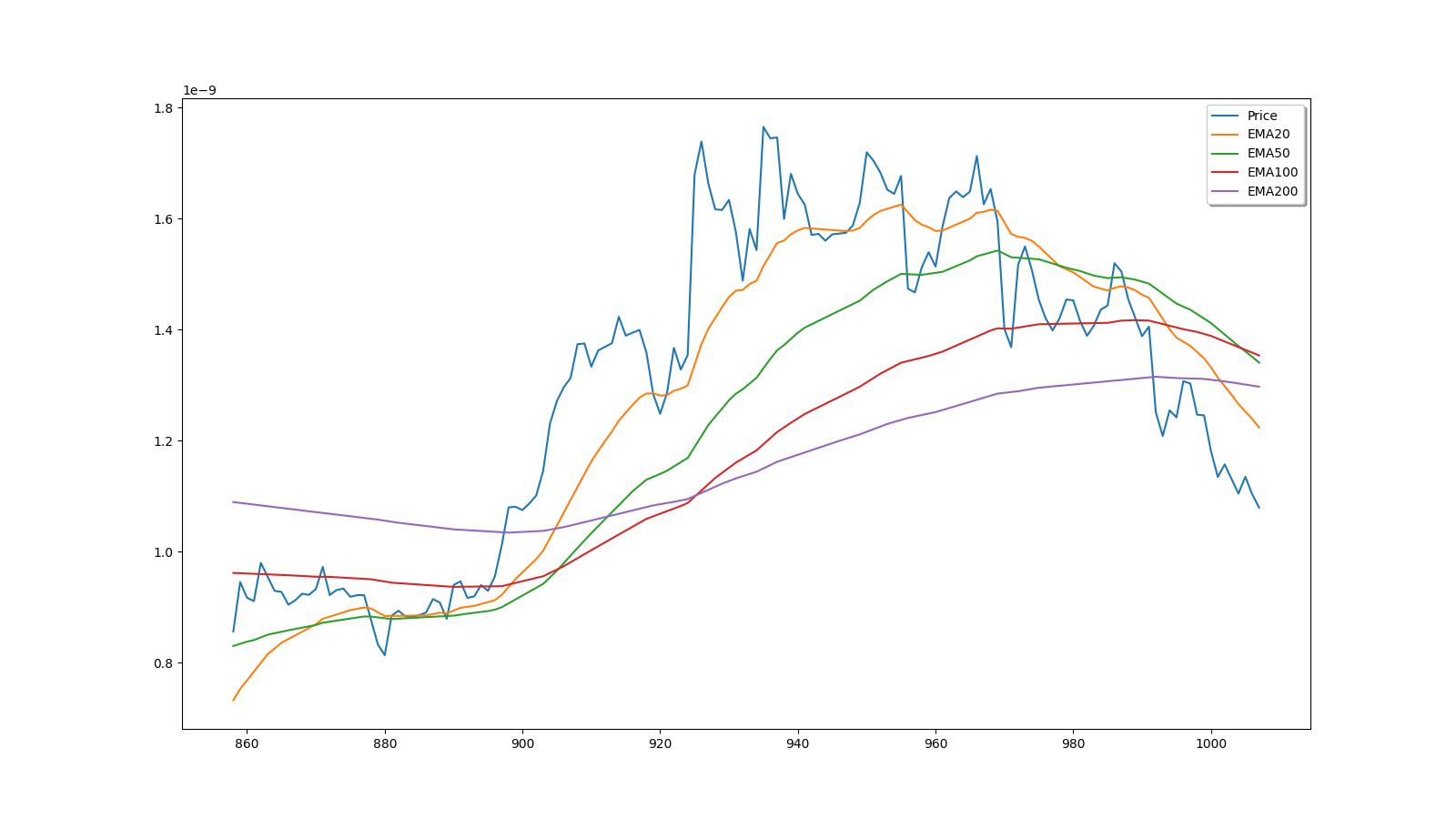 Nyx Token Exponential Moving Averages