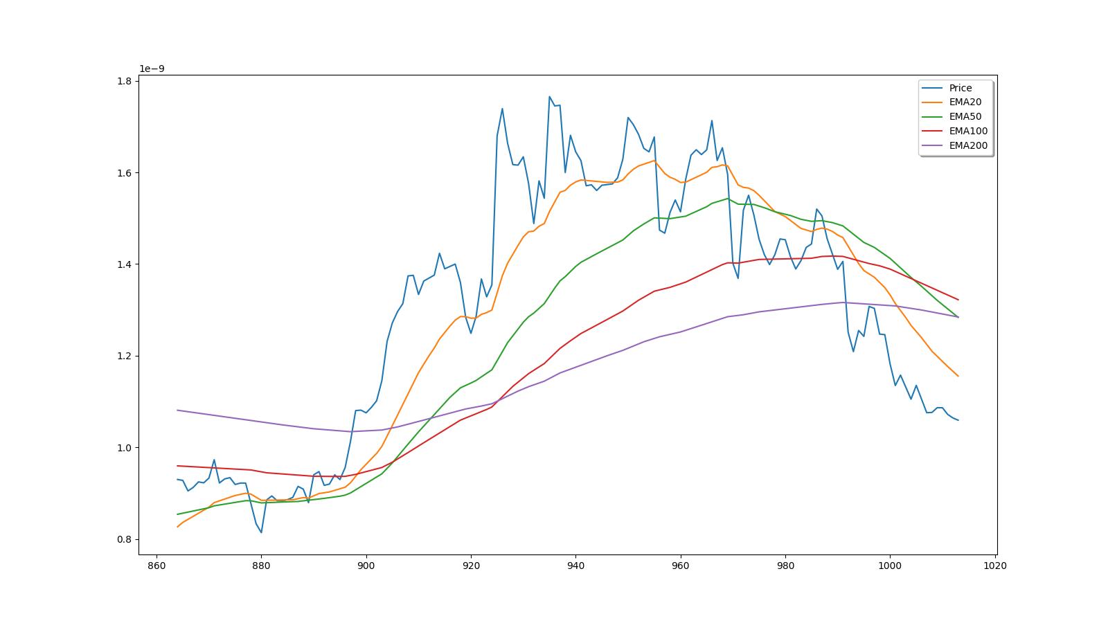 Nyx Token Exponential Moving Averages