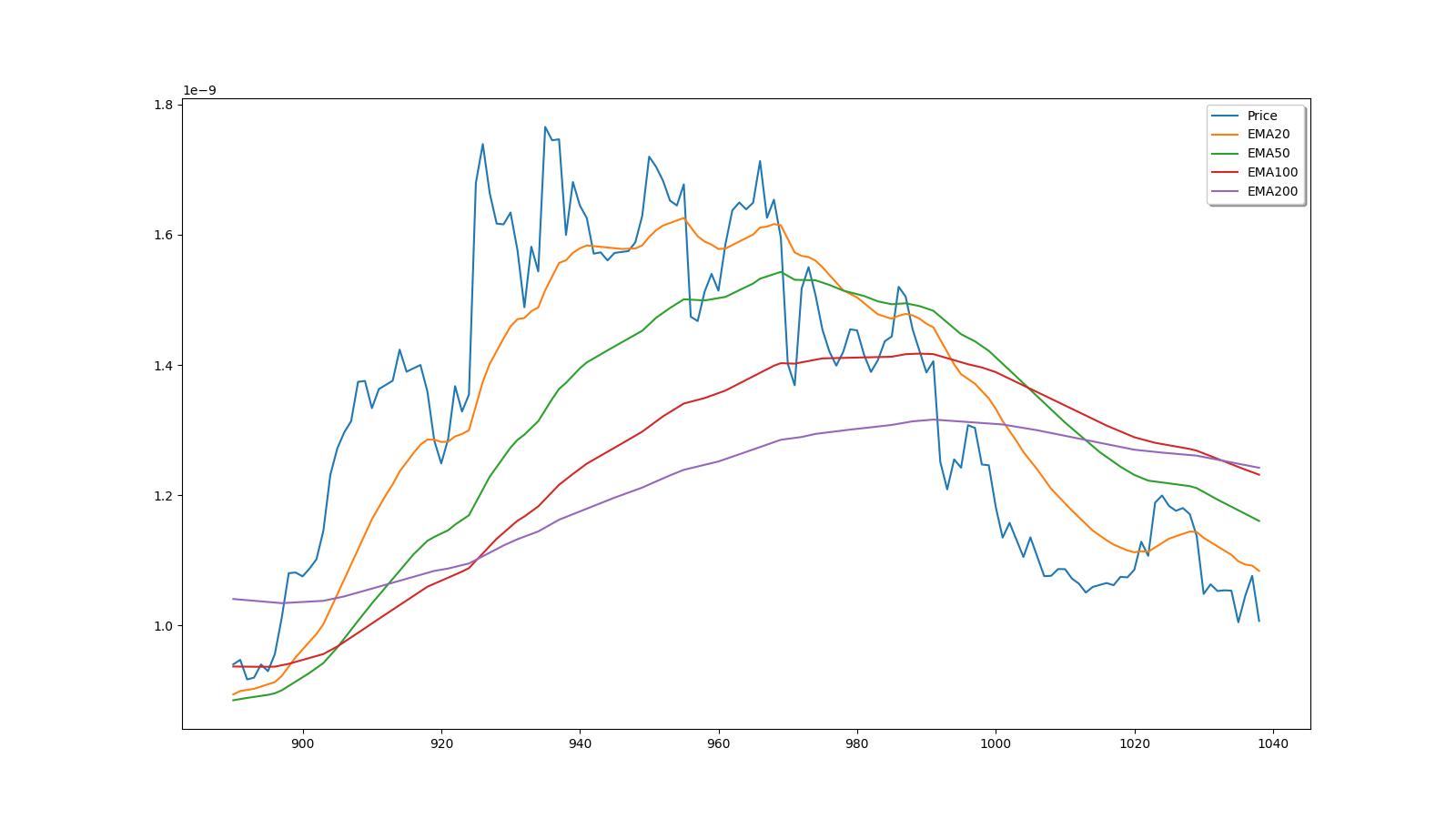 Nyx Token Exponential Moving Averages