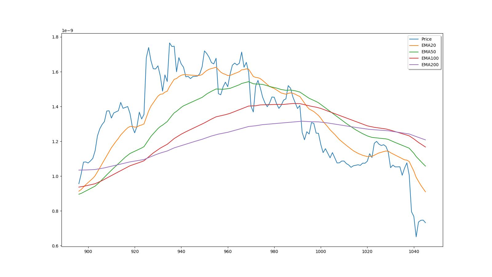 Nyx Token Exponential Moving Averages