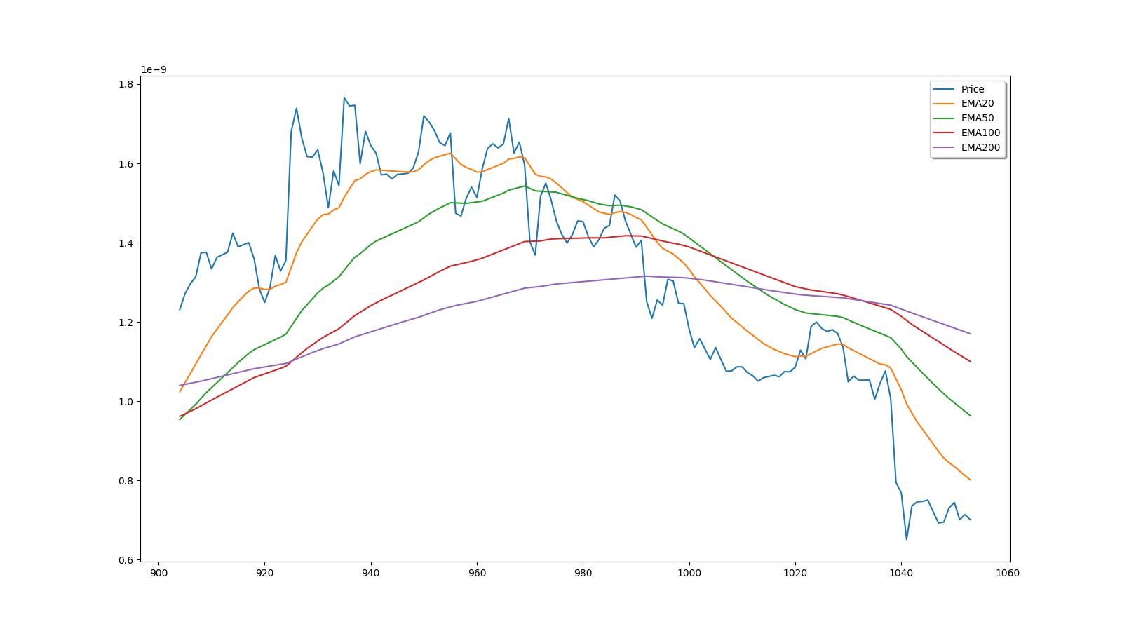 Nyx Token Exponential Moving Averages