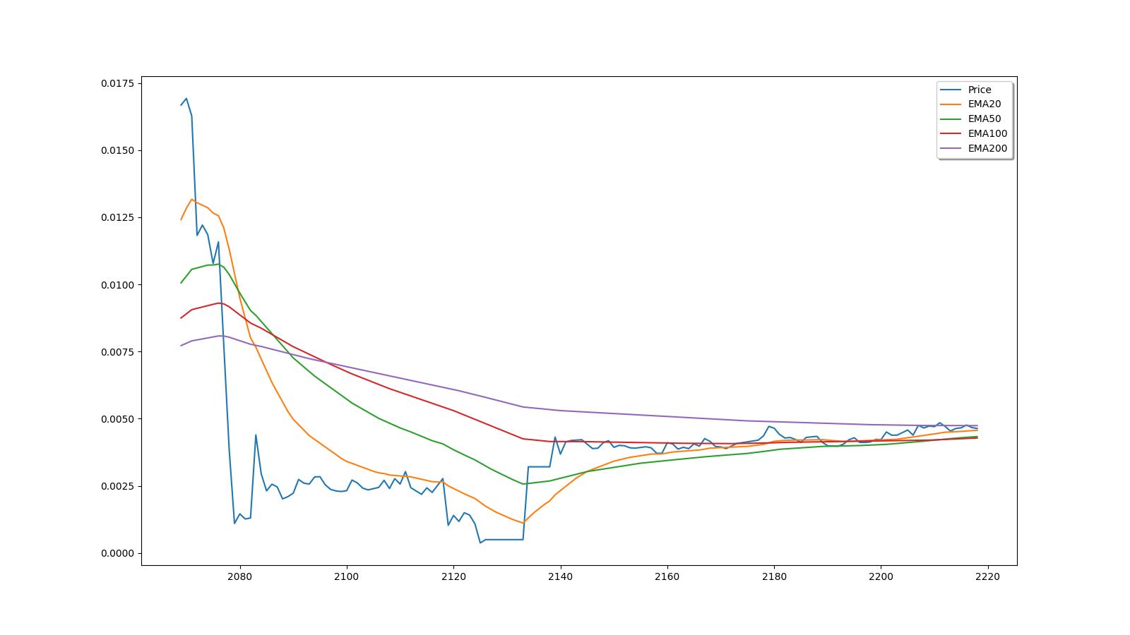 Nyzo Exponential Moving Averages