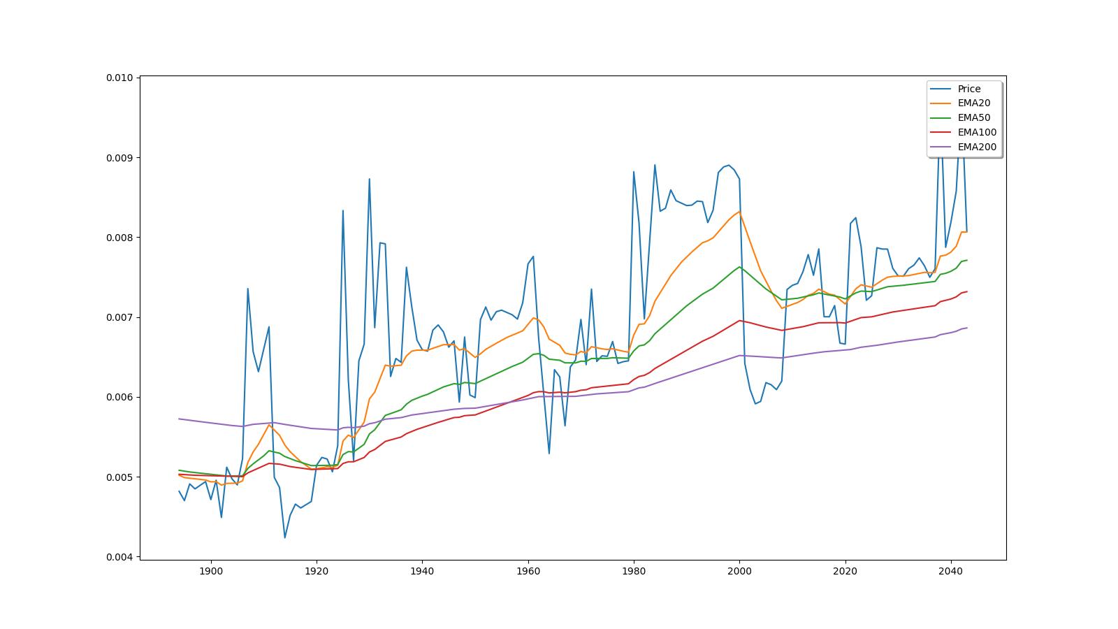 Nyzo Exponential Moving Averages