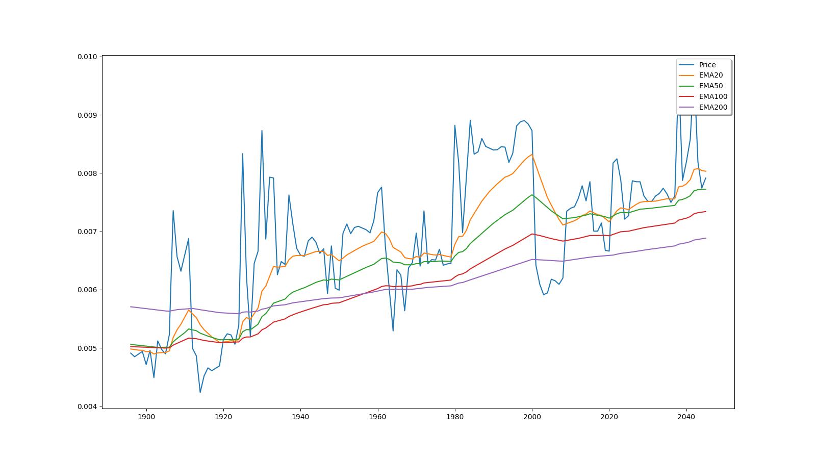 Nyzo Exponential Moving Averages