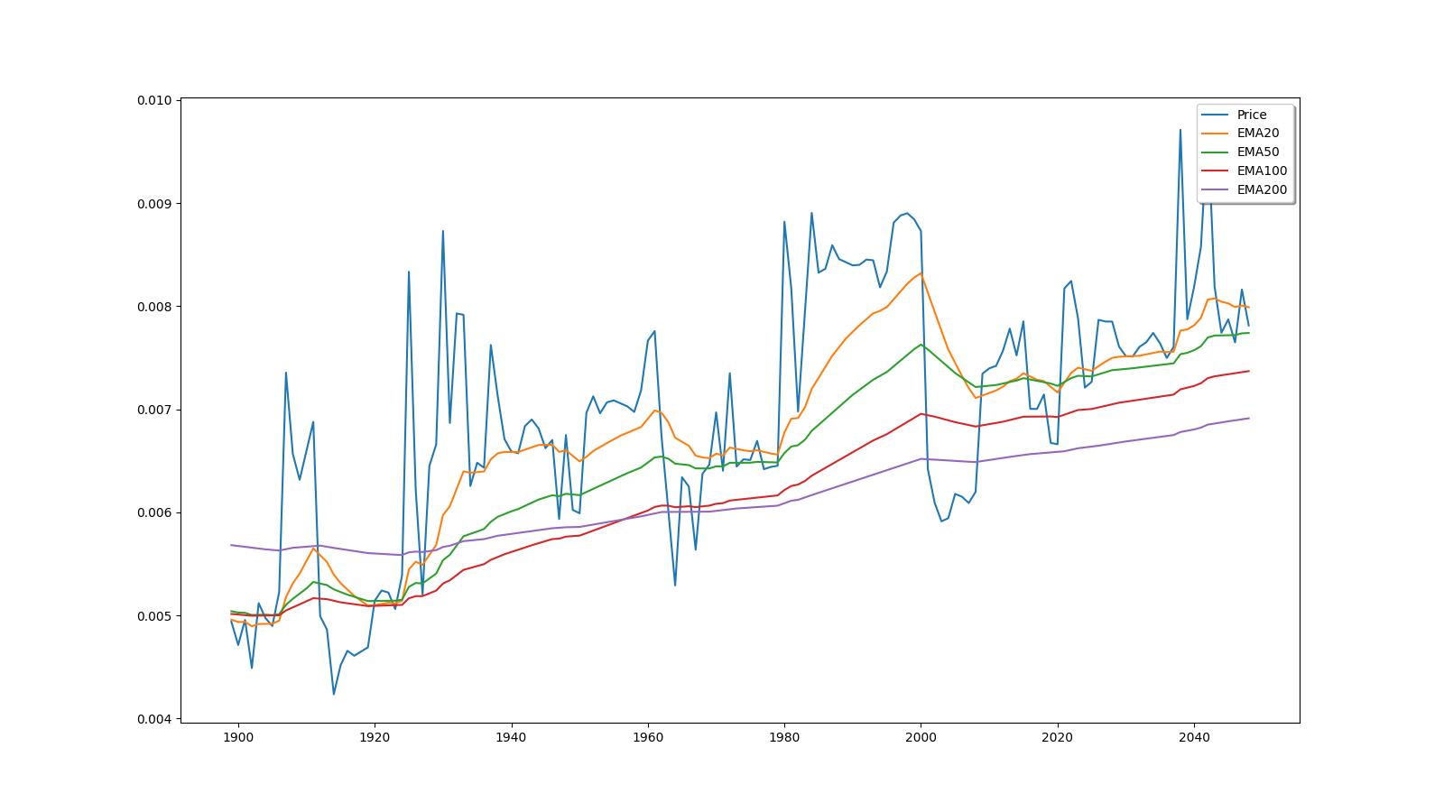 Nyzo Exponential Moving Averages