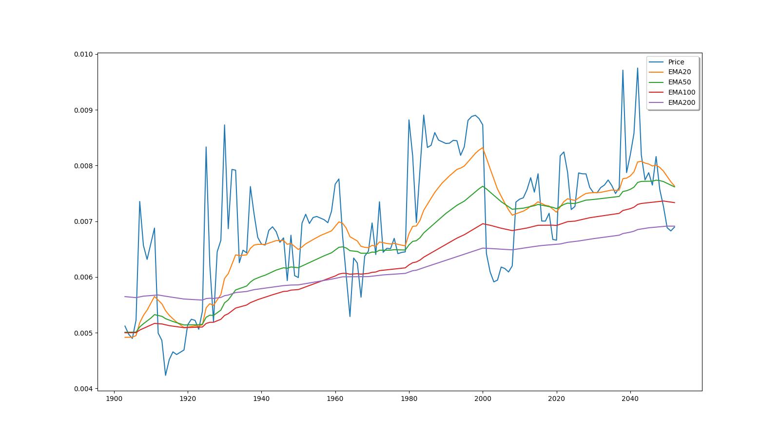 Nyzo Exponential Moving Averages