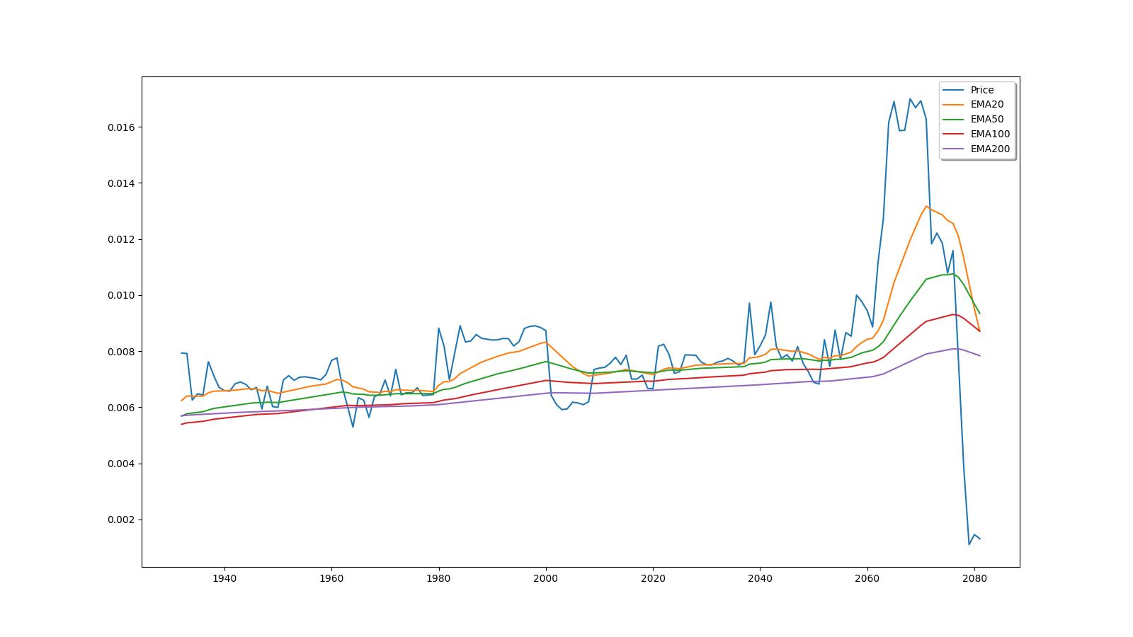 Nyzo Exponential Moving Averages