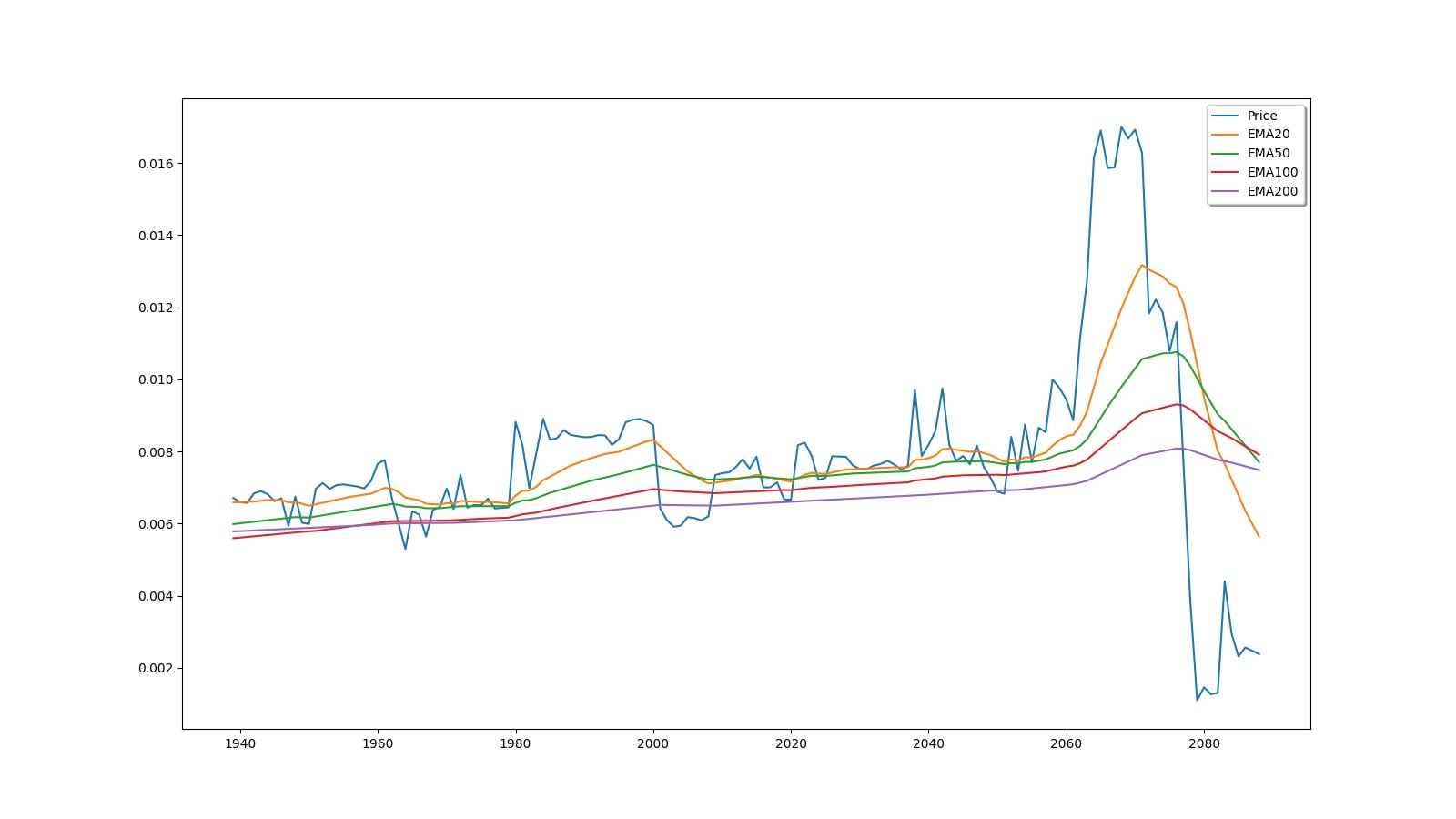 Nyzo Exponential Moving Averages