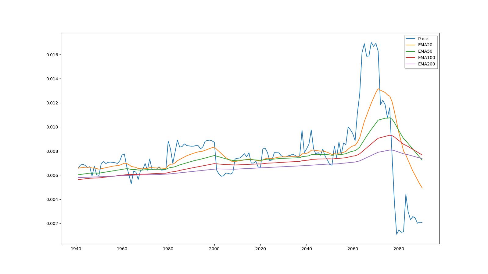 Nyzo Exponential Moving Averages