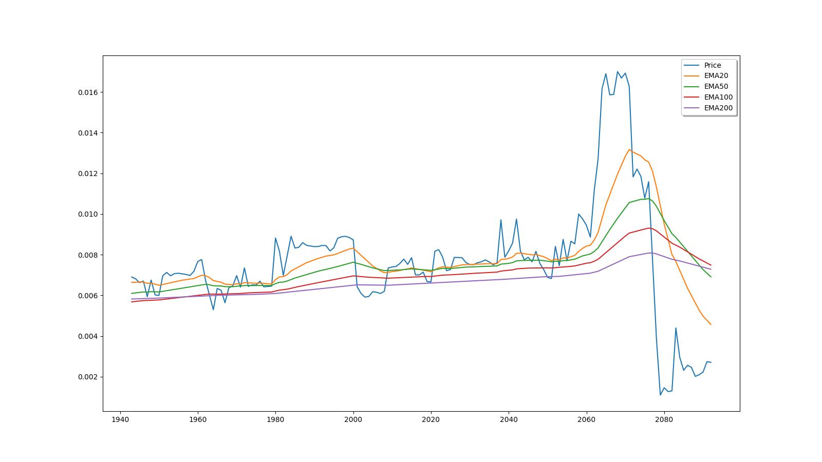 Nyzo Exponential Moving Averages