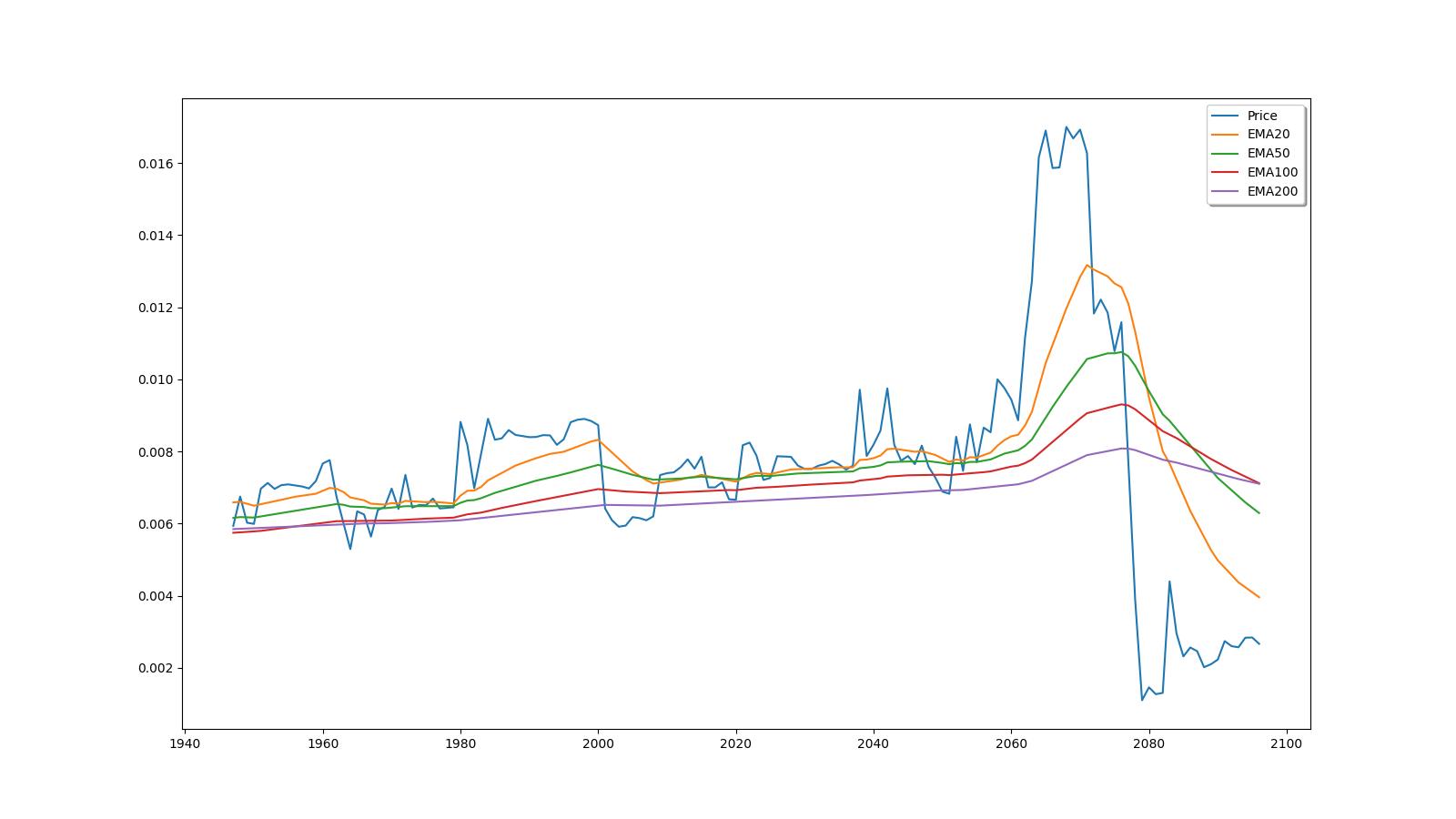Nyzo Exponential Moving Averages