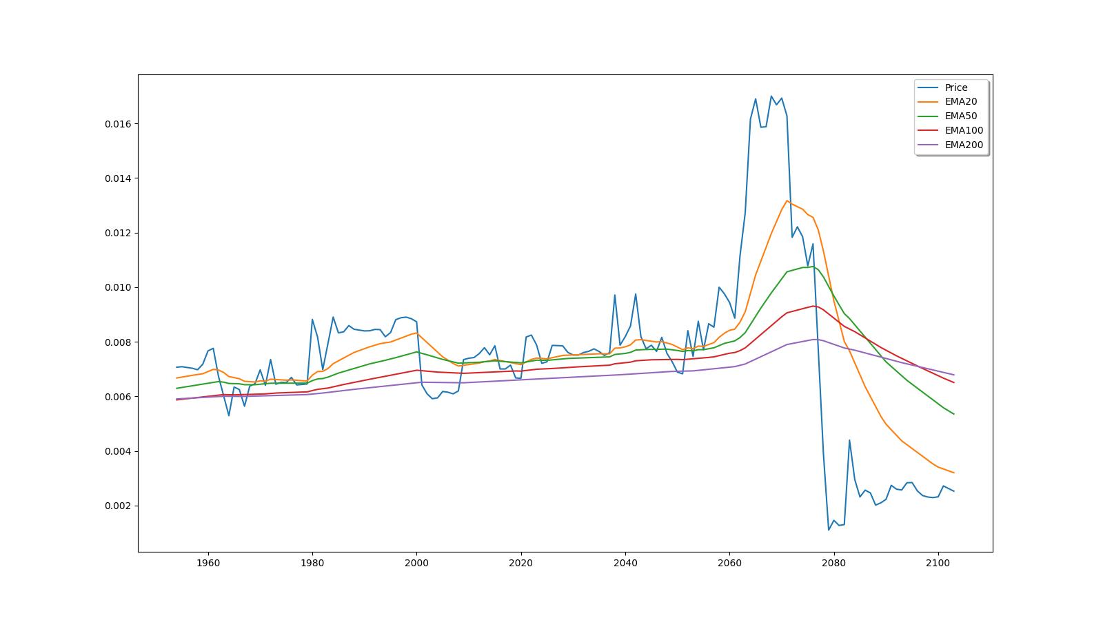 Nyzo Exponential Moving Averages