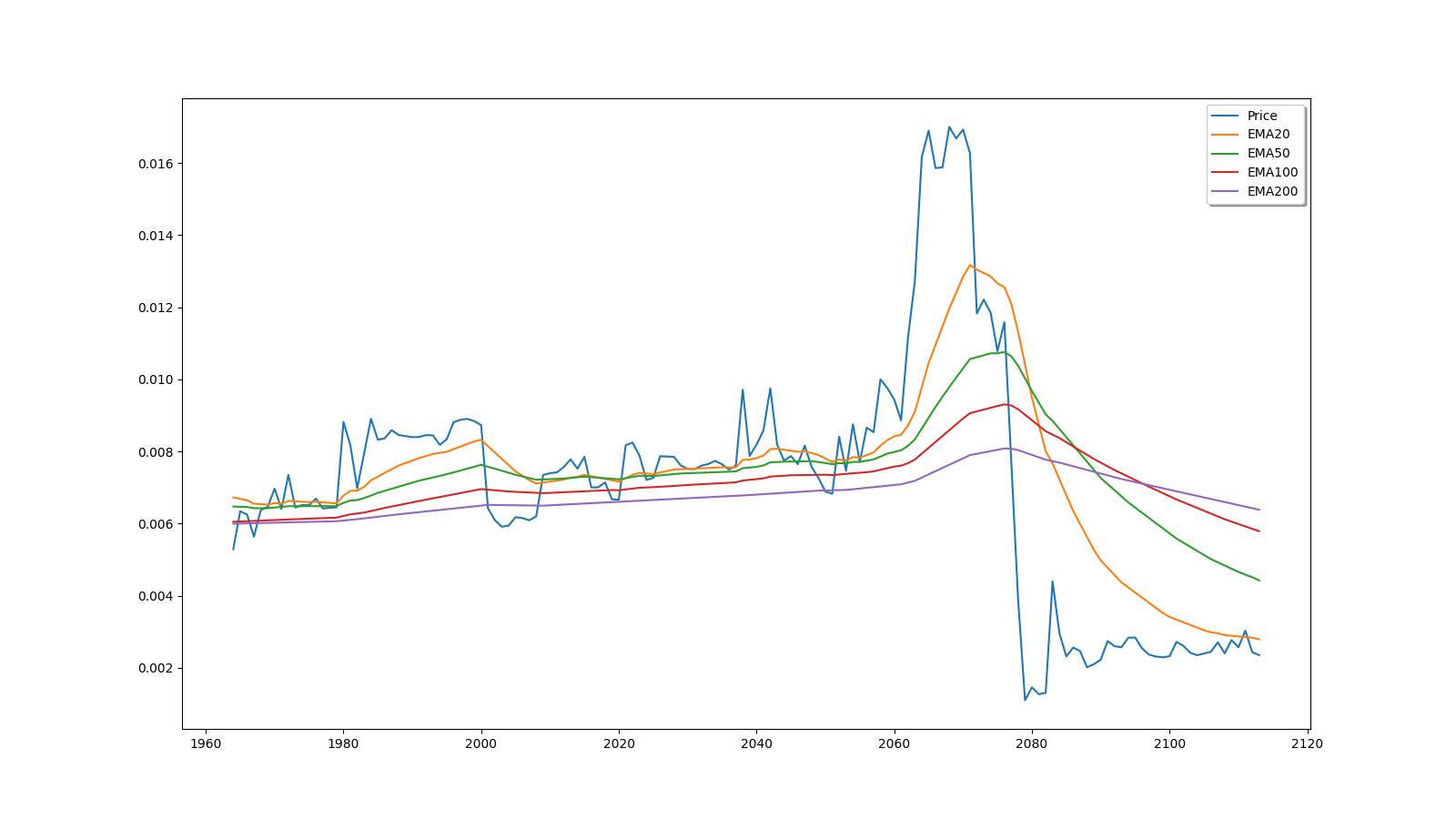 Nyzo Exponential Moving Averages