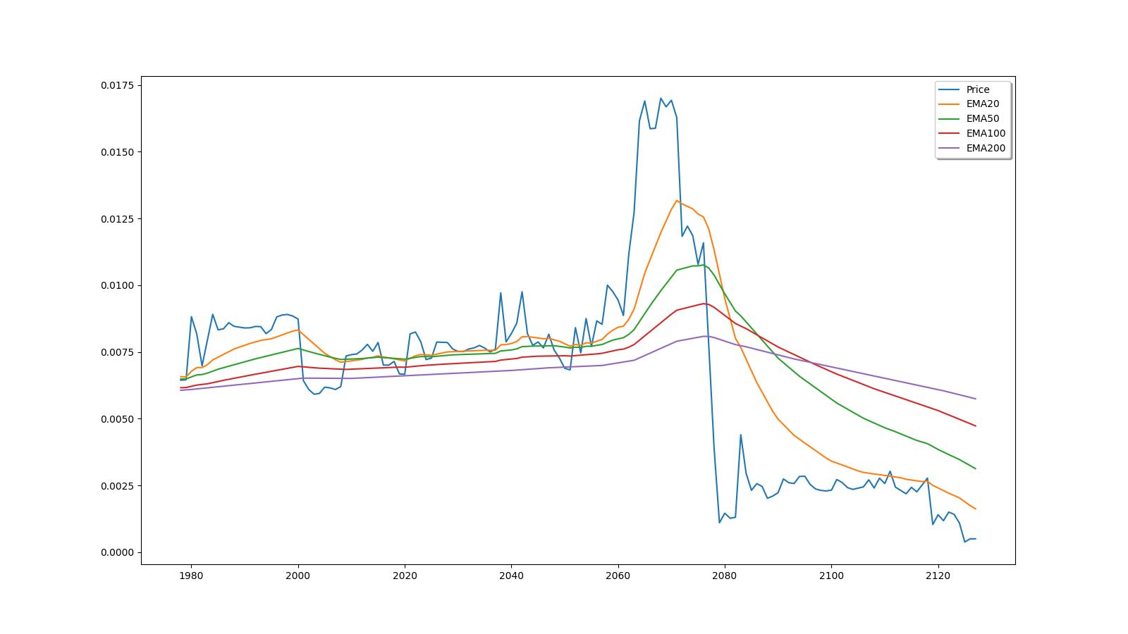 Nyzo Exponential Moving Averages