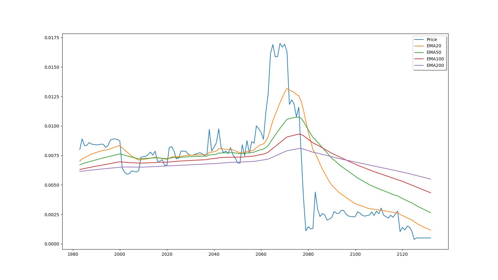 Nyzo Exponential Moving Averages