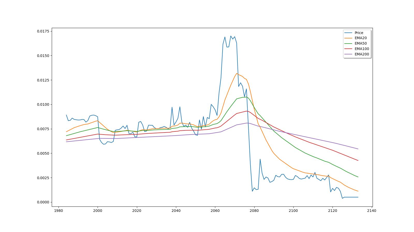 Nyzo Exponential Moving Averages