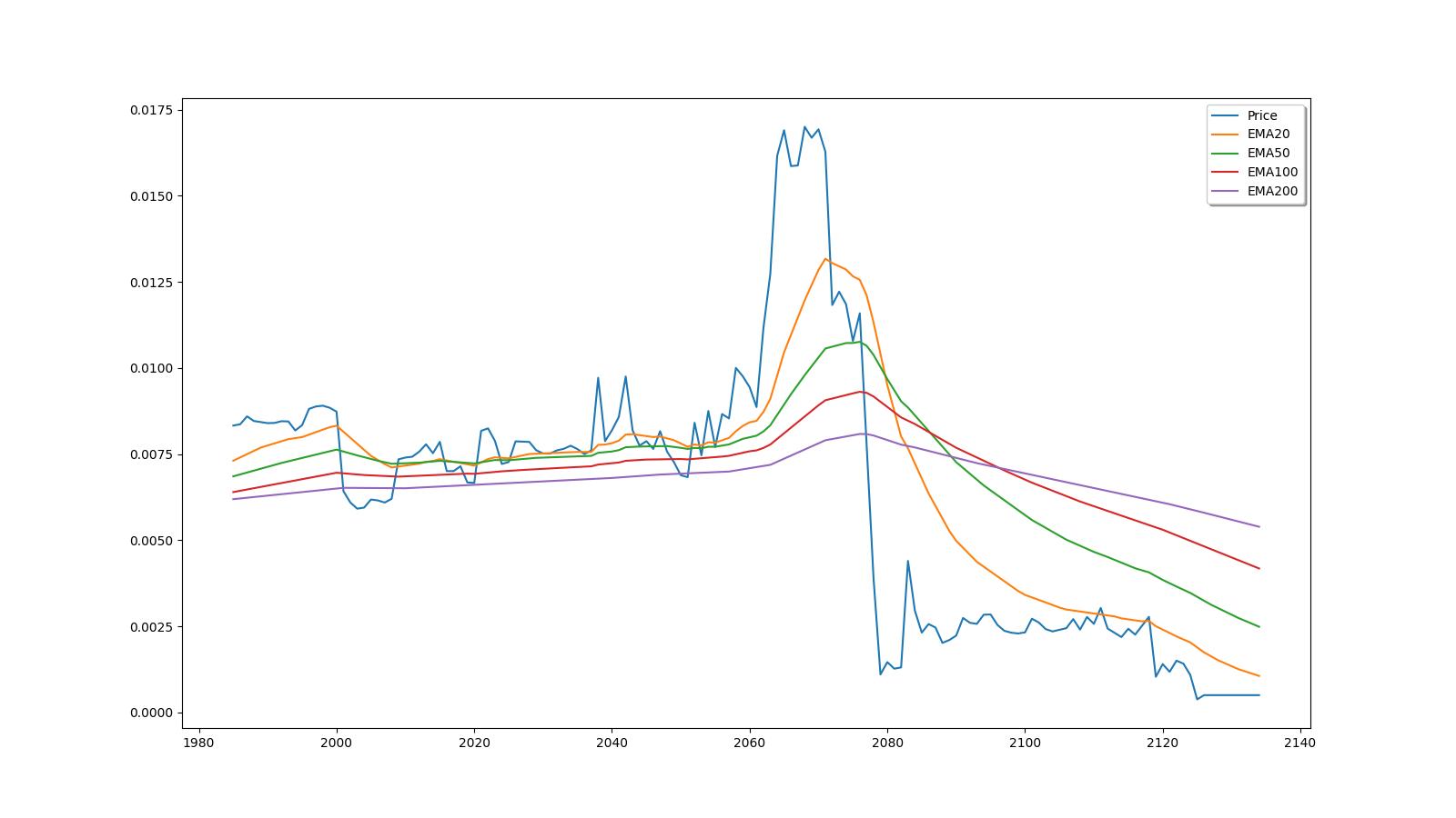 Nyzo Exponential Moving Averages