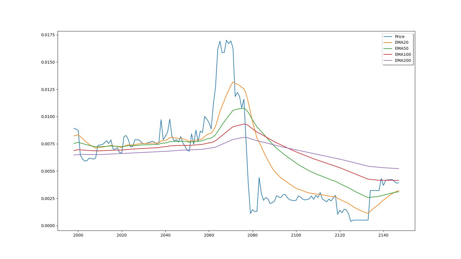 Nyzo Exponential Moving Averages