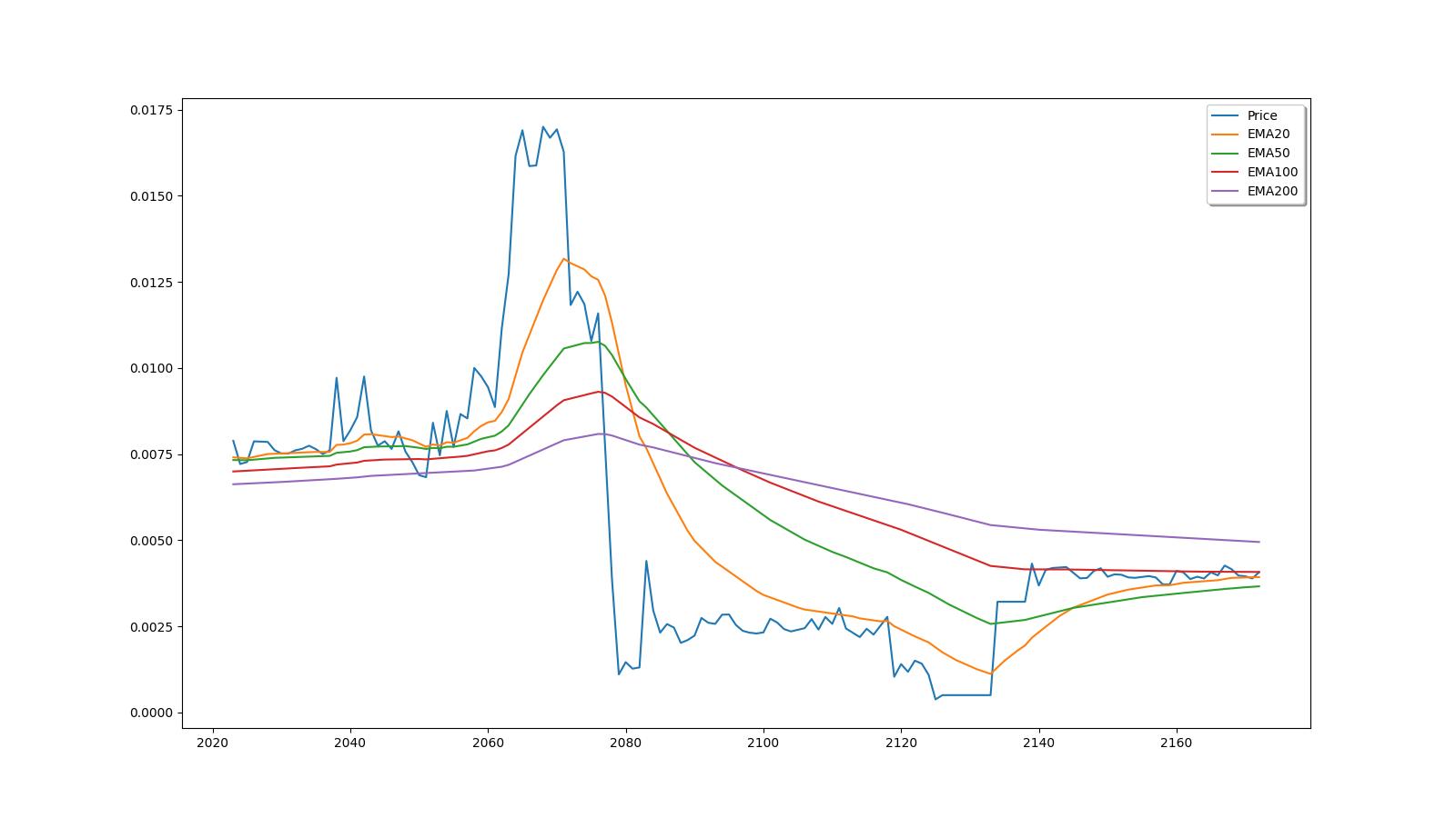 Nyzo Exponential Moving Averages