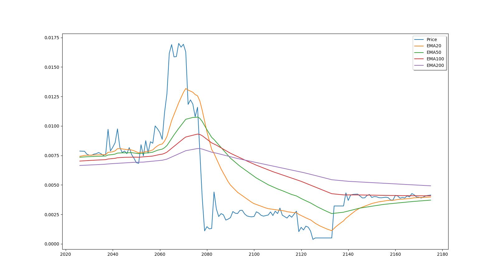 Nyzo Exponential Moving Averages