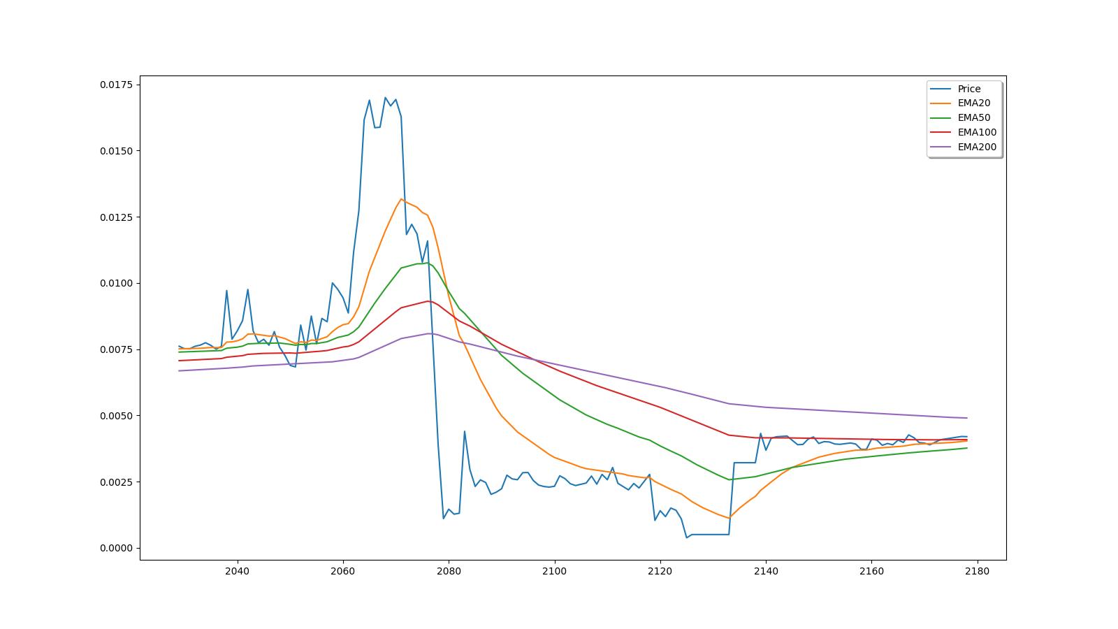 Nyzo Exponential Moving Averages
