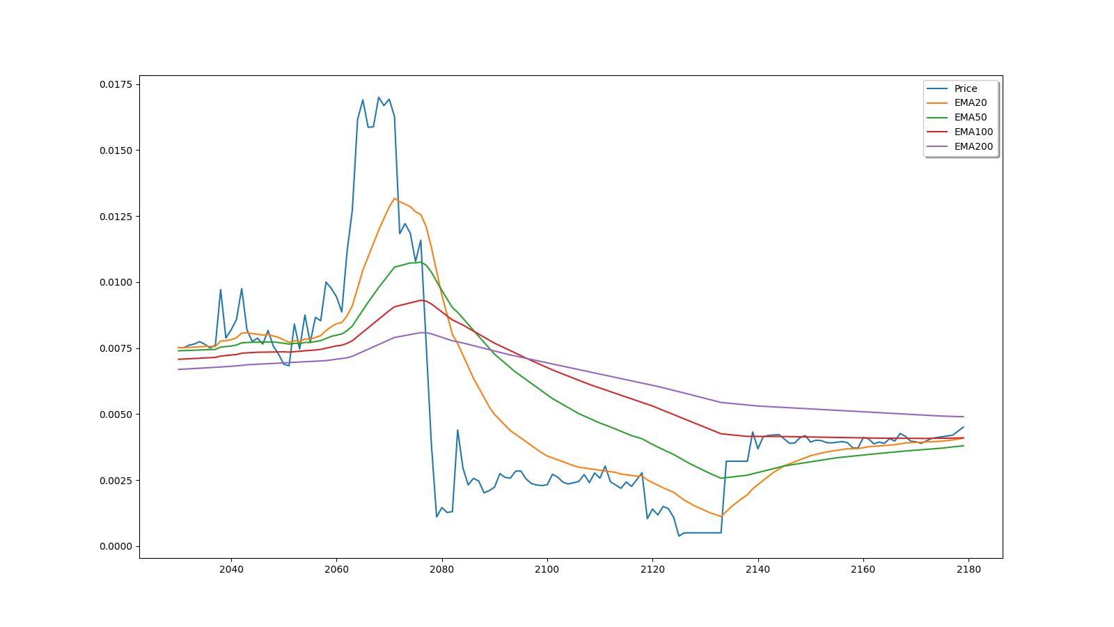 Nyzo Exponential Moving Averages