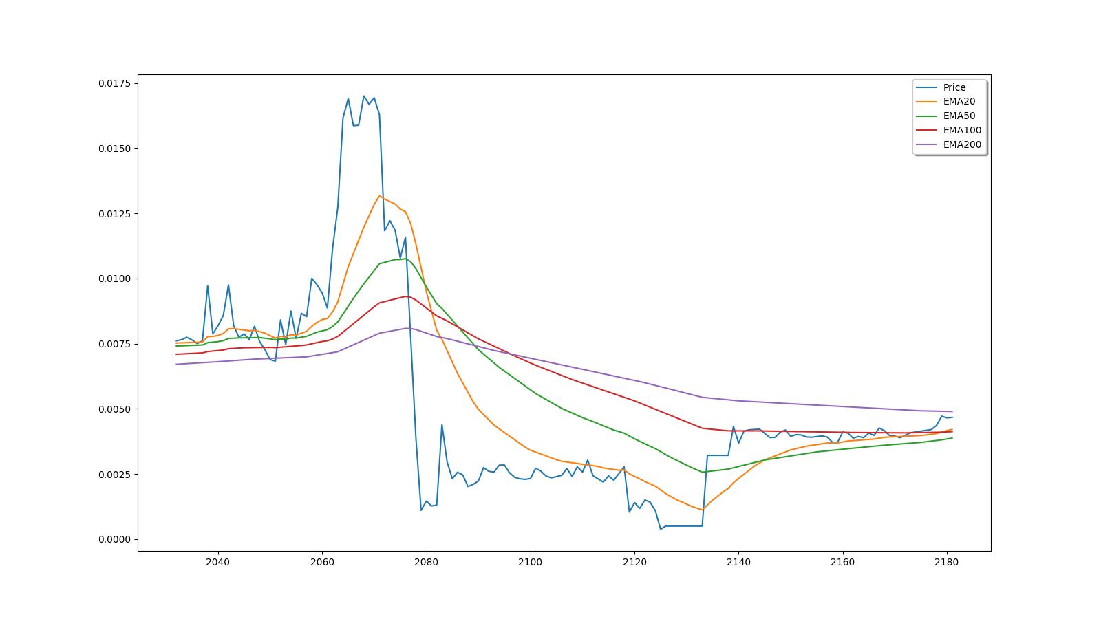 Nyzo Exponential Moving Averages