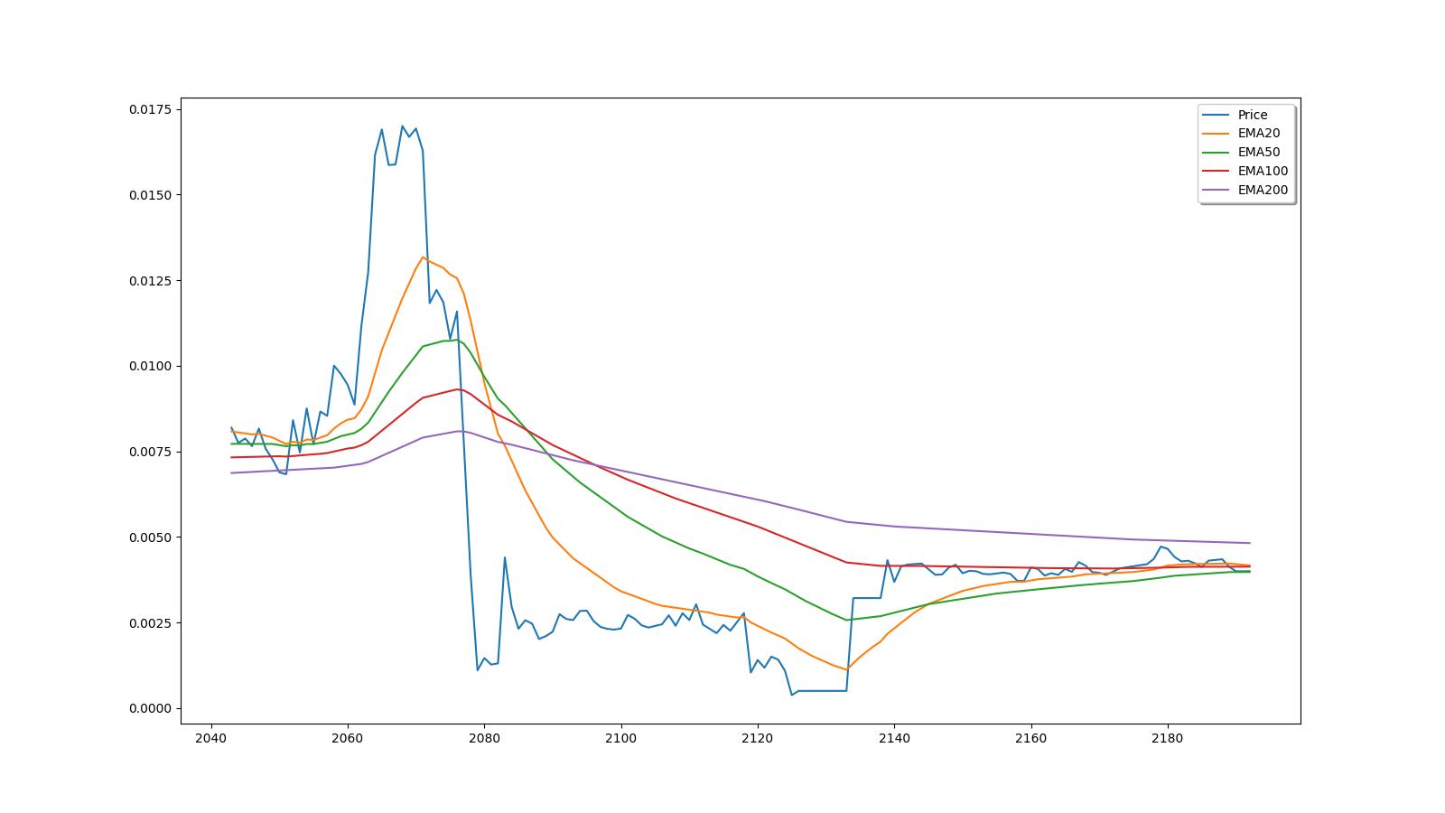Nyzo Exponential Moving Averages
