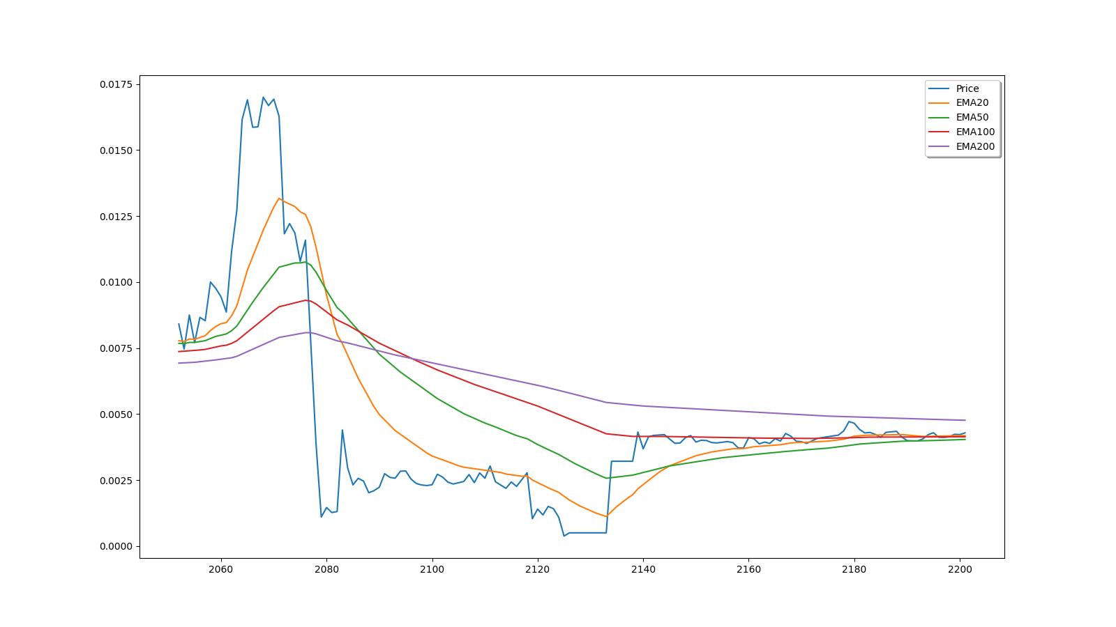 Nyzo Exponential Moving Averages