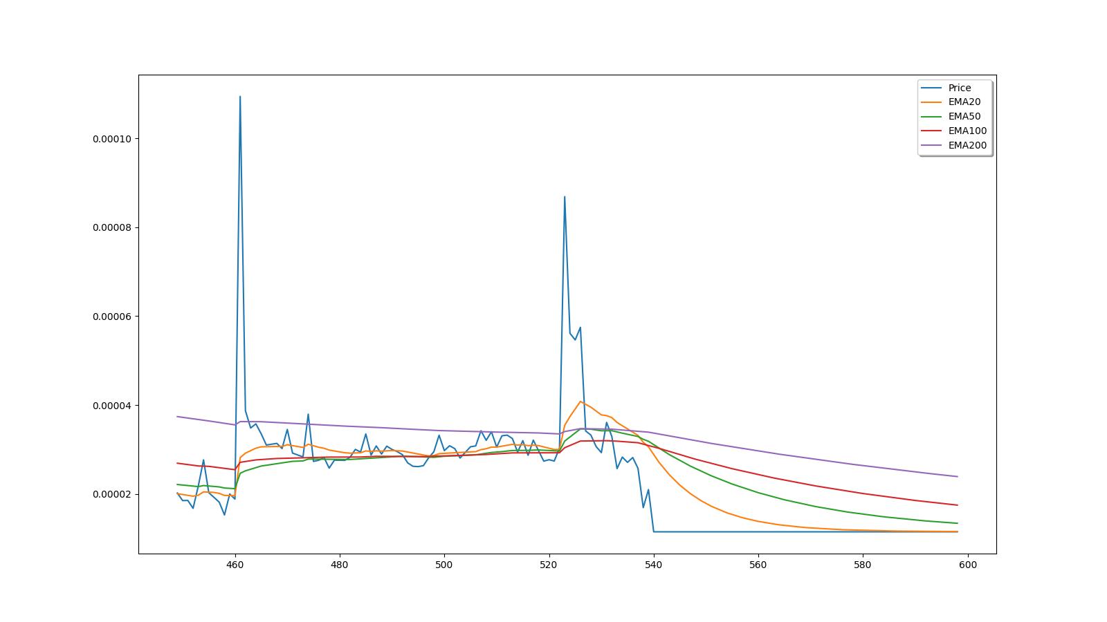 O-MEE Exponential Moving Averages