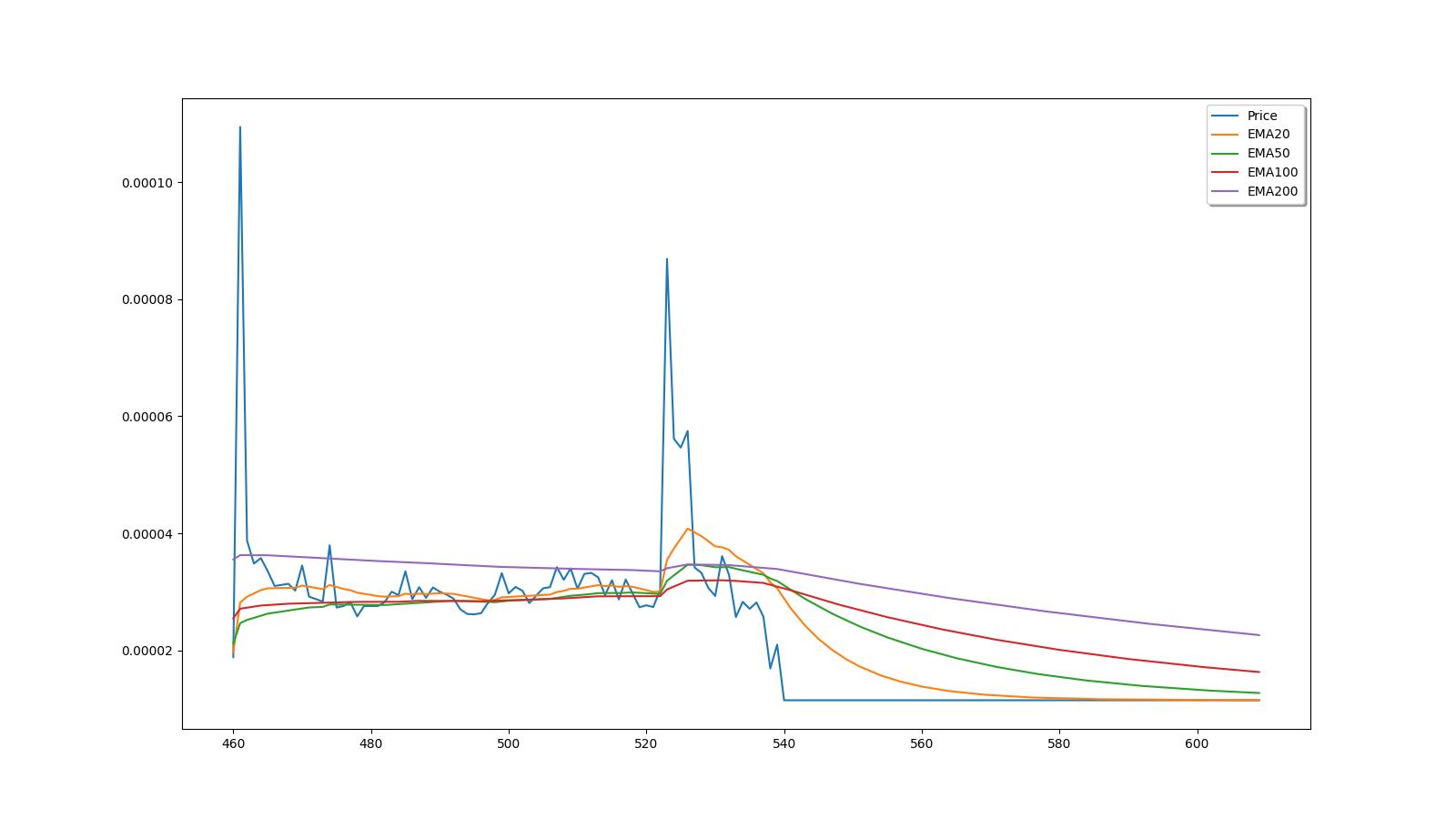 O-MEE Exponential Moving Averages