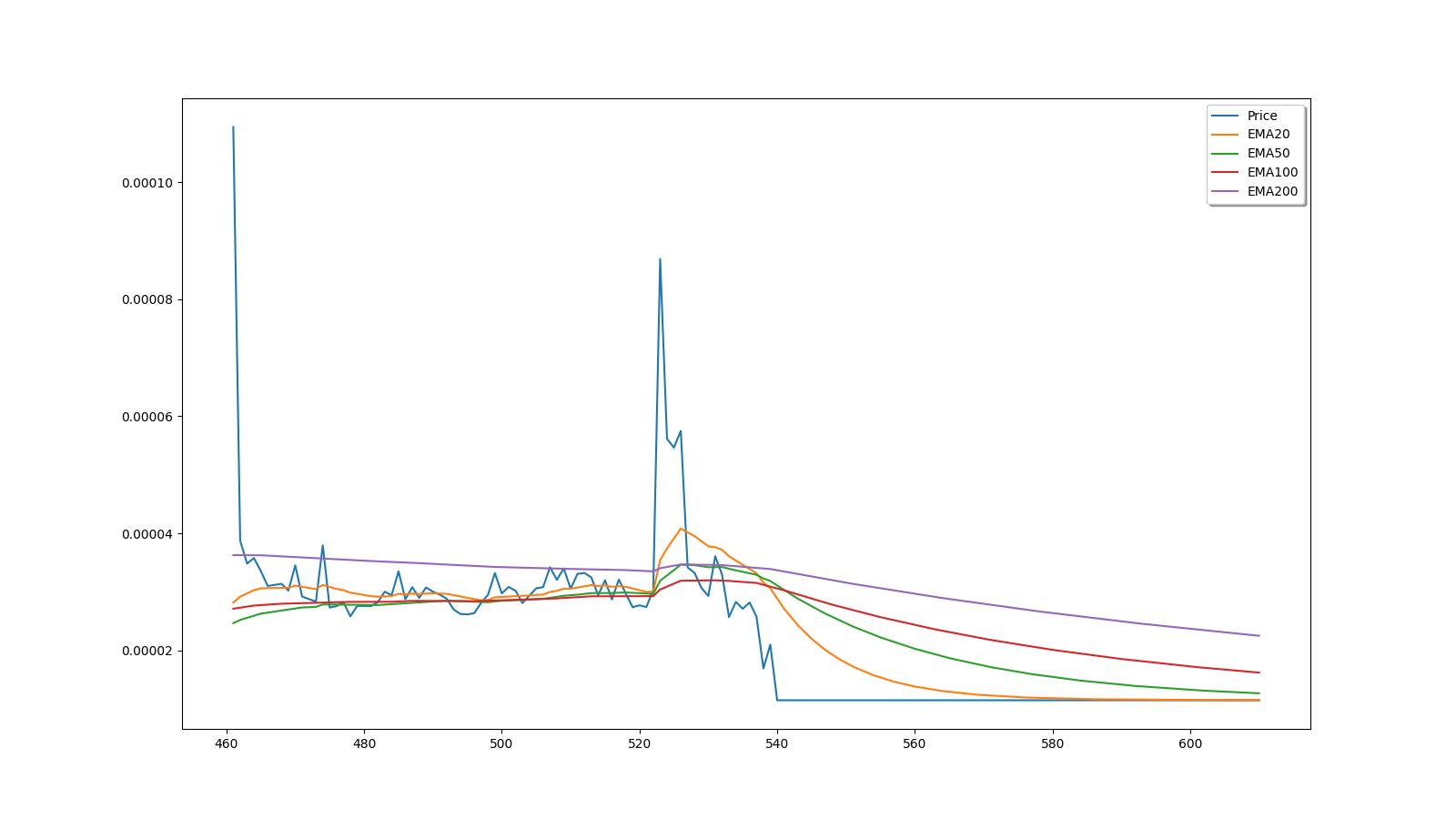 O-MEE Exponential Moving Averages