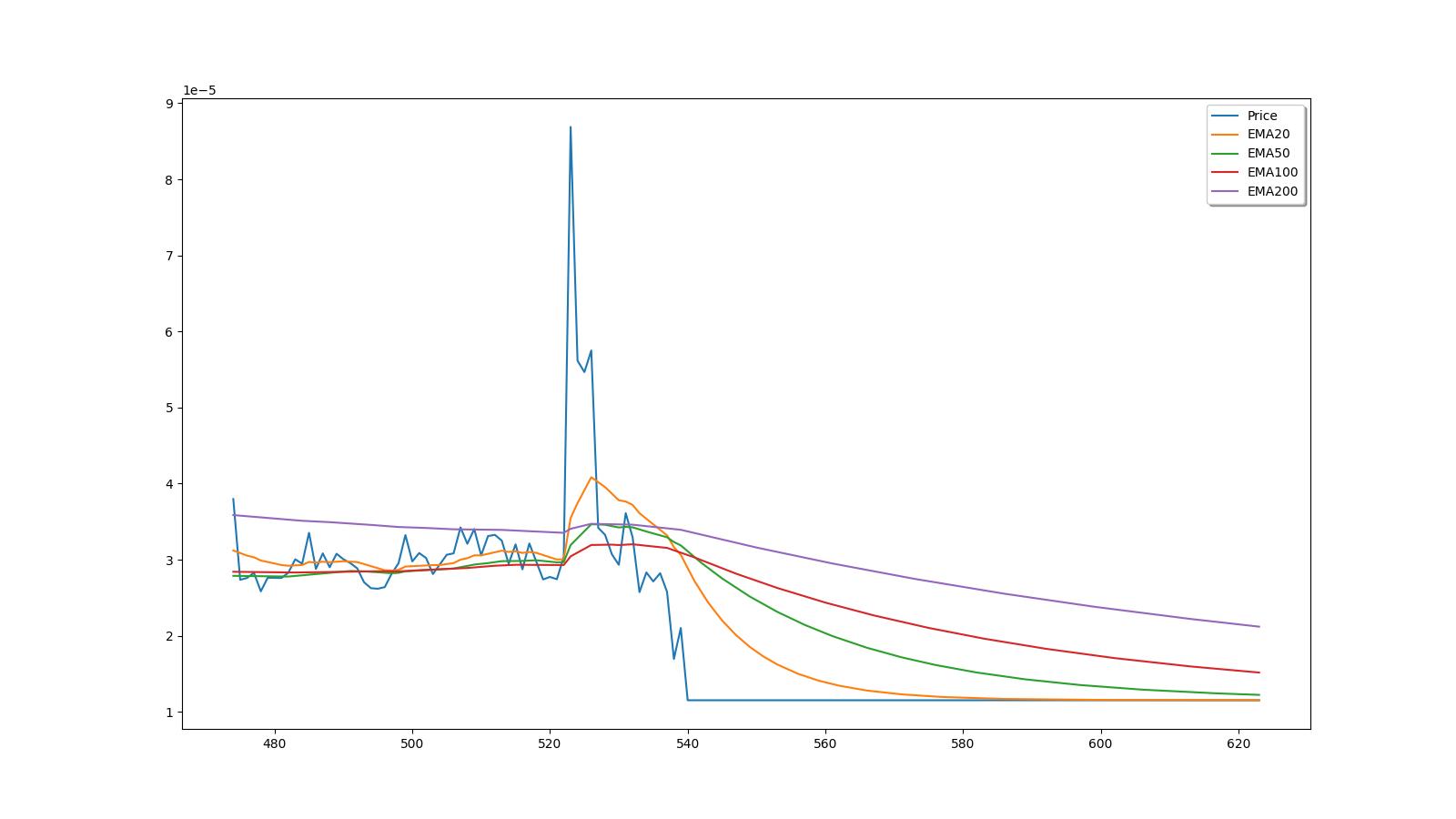 O-MEE Exponential Moving Averages