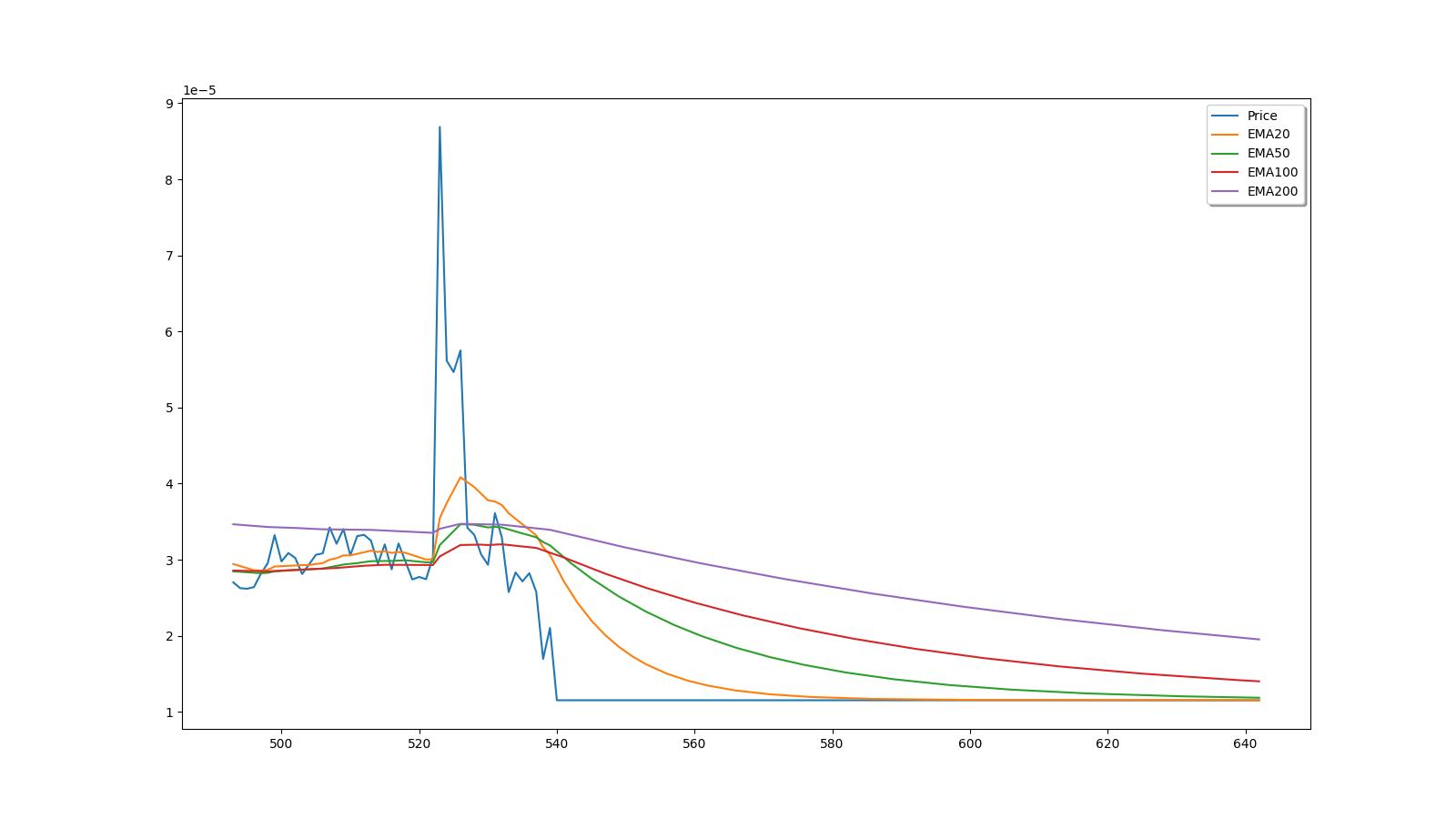 O-MEE Exponential Moving Averages