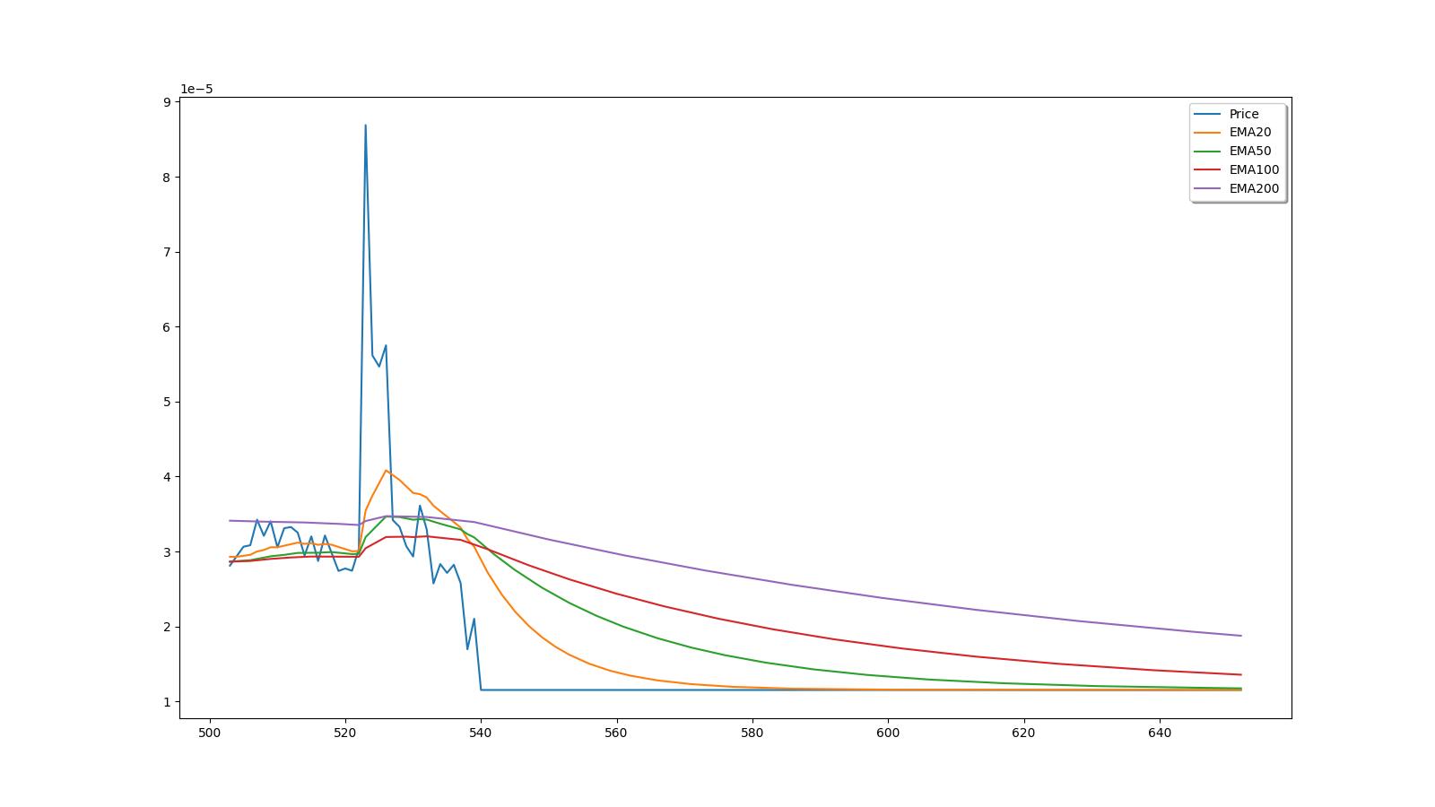 O-MEE Exponential Moving Averages